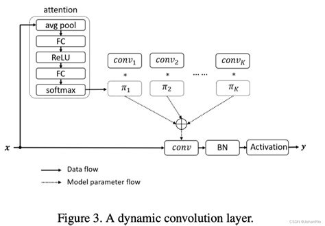 【论文笔记】odconv：omni Dimensional Dynamic Convolution Csdn博客