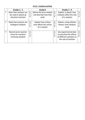 Ocr Gcse 9 1 Gateway Combined Science Chemistry C5 2 Unit Teaching Resources