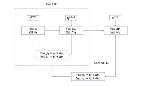 Uwb Imu Lidar Localization Haominstone