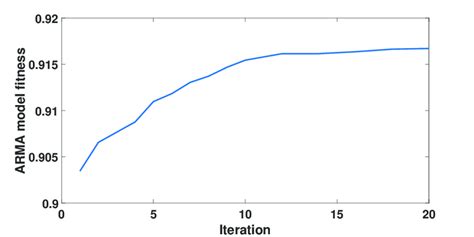 Convergence Demonstration Of The Arma Model Segmentation Algorithm