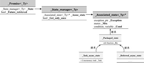 并发编程（8）—— std async、std future 源码解析 知乎