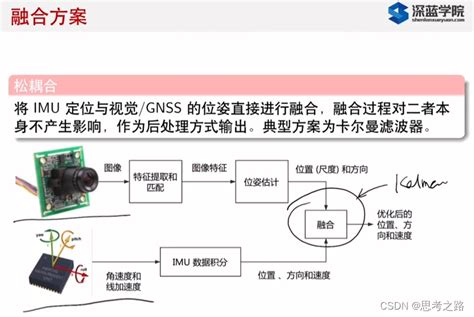 vio 视觉与imu融合实现里程计（第一章）—— vio概述和预备知识 vio视觉里程计 csdn博客