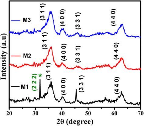 Xrd Patterns Of Mnfe2o4 M1 Peg Functionalized Mwcnt Mnfe2o4