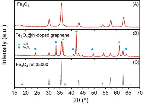 Xrd Patterns Of Fe3o4 A An Fe3o4 N‐doped Graphene Composite B And Download Scientific