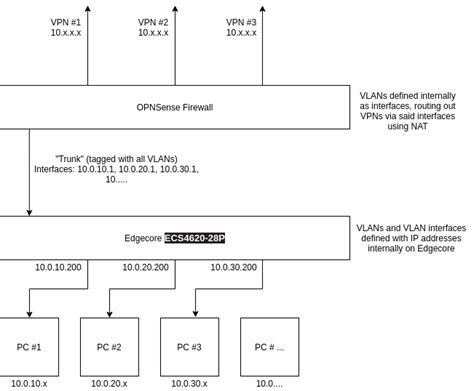 Struggling With InterVLAN Routing Multiple VPNs Default Routes On Multi Layer Switch