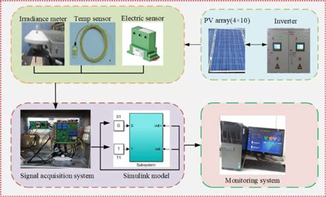 Schematic Diagram Of Monitoring And Fault Detection System Download