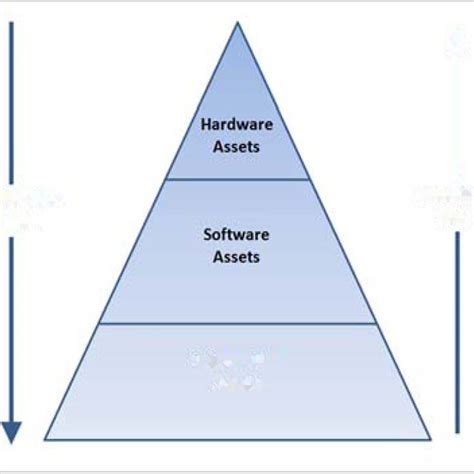 Asset Pyramid Showing Asset Identification And Asset Valuation Processes Download Scientific