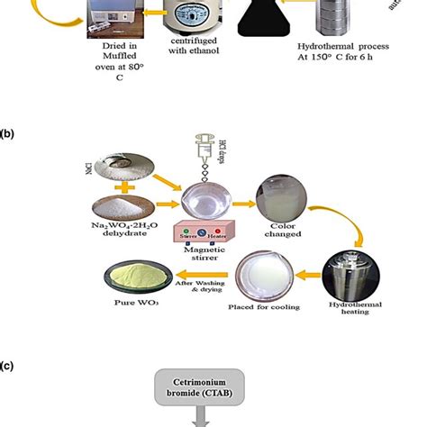 A Cus Preparation With Active Na2s2o3 And Copper Sulphate B Download Scientific Diagram