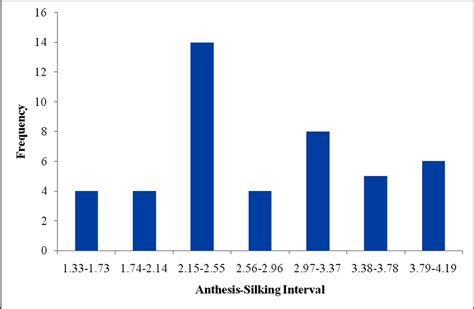 Frequency Distribution Of Anthesis Silking Interval Of 45 Extra Early Download Scientific