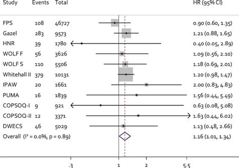 Age And Sex Adjusted HRs From Random Effects Meta Analysis Of The Download Scientific Diagram