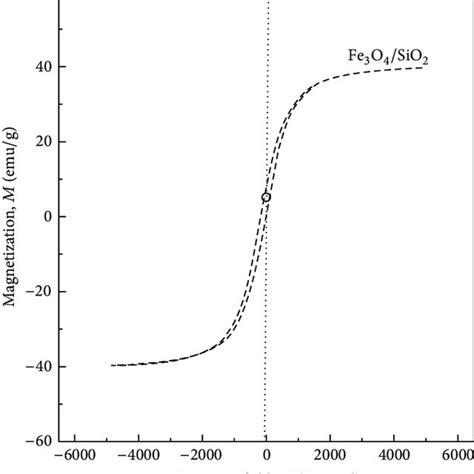 Zeta Potential Of Magnetic Catalysts Sio2fe3o4 Download