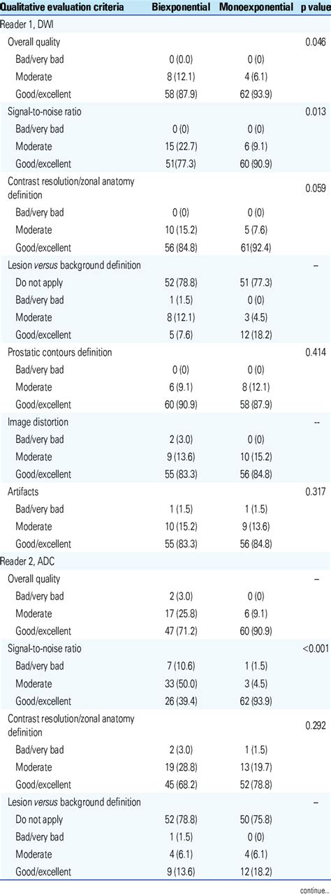 Comparisons Between Biexponential And Monoexponential Sequences Download Scientific Diagram