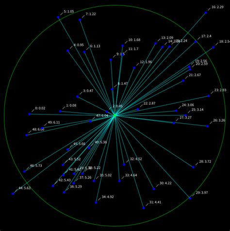 C How To Sort Points Radially With A Starting Angle Stack Overflow