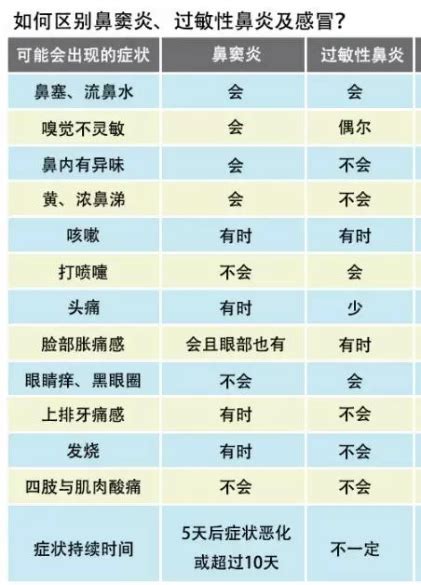 鼻炎、鼻窦炎傻傻分不清？清鼻堂教你正确辨别！清鼻堂官网清鼻堂品牌鼻炎店鼻炎鼻窦炎乔竺清鼻堂