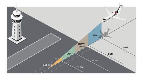 Performance Based Navigation Via Sbas And Lpv Collins Aerospace