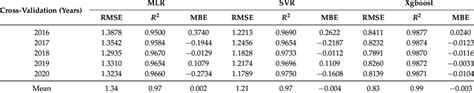 detailed cross validation results download scientific diagram