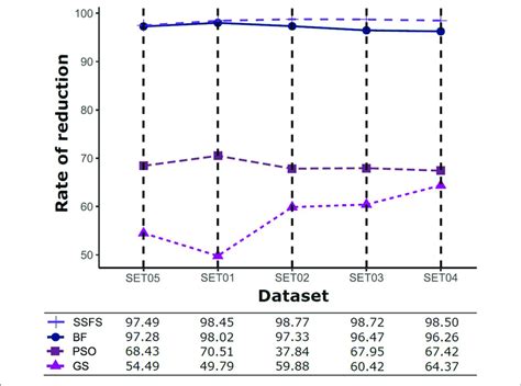 The Rates Of Feature Reduction The Reduction Rate Is The Ratio Download Scientific Diagram