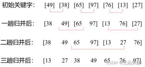 数据结构—排序算法2(归并排序与快速排序) Csdn博客 数据结构—排序算法2(归并排序与快速排序) Csdn博客