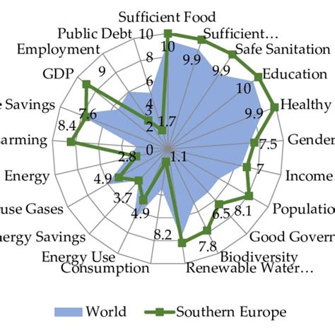 Southern Europe Ssi Values Versus The World Average Download Scientific Diagram