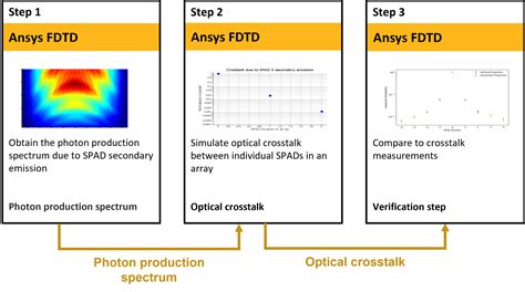 Optical Crosstalk In Spad Due To Secondary Emission Ansys Optics