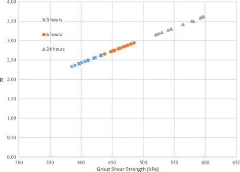 Grout Shear Strength From 2240 To 3040 Km At 3 6 And 24 H Download Scientific Diagram
