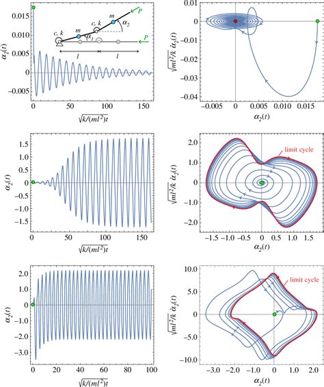 Figure From Flutter Instability In Solids And Structures With A View On Biomechanics And