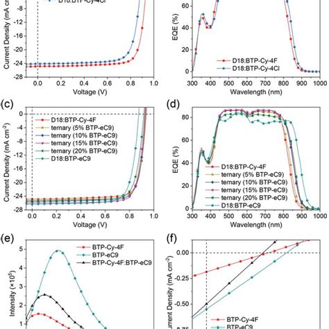 Ab Jv Curves A And Eqe Spectra B Of The Binary Devices Cd Jv
