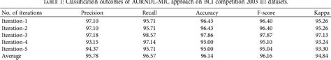 table 1 from arithmetic optimization with retinanet model for motor