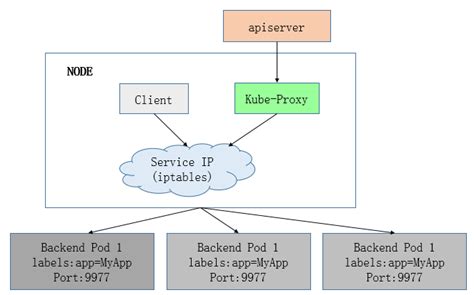Kubernetes 组件之 Kube Proxy Csdn博客
