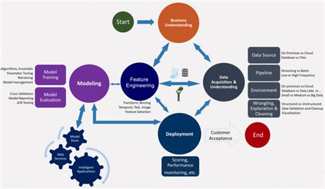 Proposed TDSP Data Science Process The Two Figures Above Figure 5 And