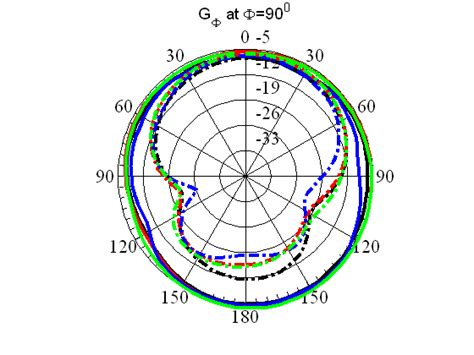 Simulated Radiation Pattern Download Scientific Diagram