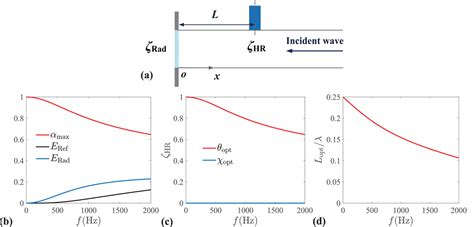 Subwavelength Broadband Perfect Absorption For Unidimensional Open‐duct Problems Meng 2023