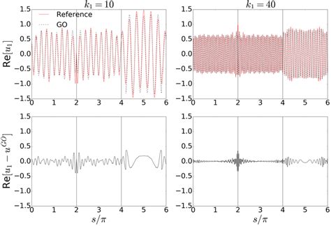 Real Part Of The Boundary Solution U 1 For The Configuration In Figure