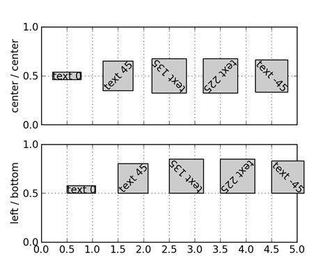 Pylabexamples Example Code Textrotationpy — Matplotlib 121 Documentation