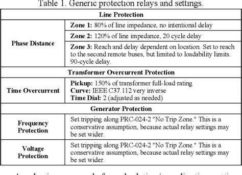 Table 1 From Bulk Electric System Protection Model Demonstration With 2011 Southwest Blackout In
