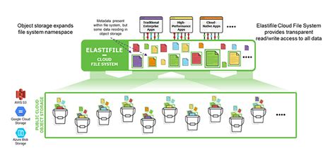 Elastifile Adds Automated Tiering To Cloud Object Storage