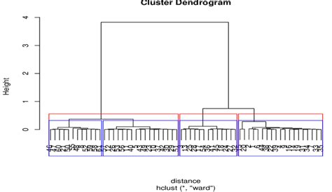 Hierarchical Clustering Download Scientific Diagram