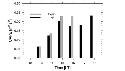 Time Evolution Of Convective Available Potential Energy Cape For Wrf Download Scientific