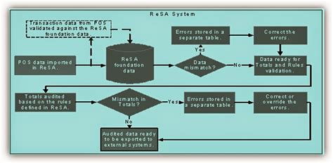 Complete Oracle Retail Tutorials And Training Materials By Nagesh Mishra