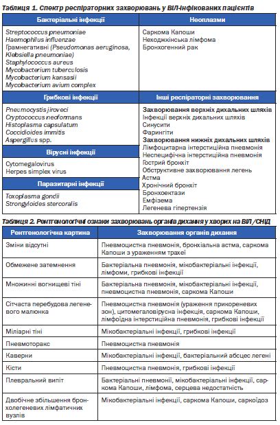 ВІЛ інфекція та хвороби дихальних шляхів Інтернет видання Новини медицини та фармації