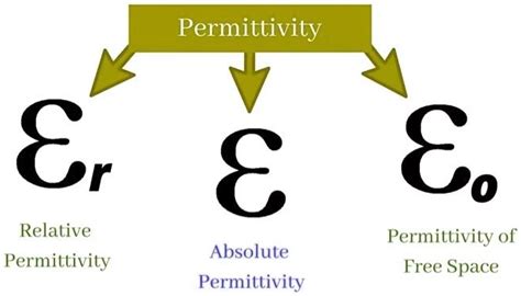 Permittivity Relative Permittivity εabsolute Permittivity ε0 Permittivity Of Free Space