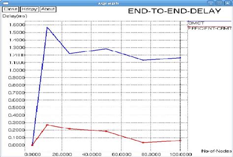 A Average End To End Delay In Multicast Transmission Download Scientific Diagram