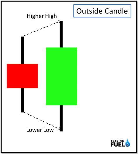 10 Price Action Candlestick Patterns Trading Fuel Research Lab