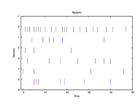 this figure show an input output spike train the purple lines are the