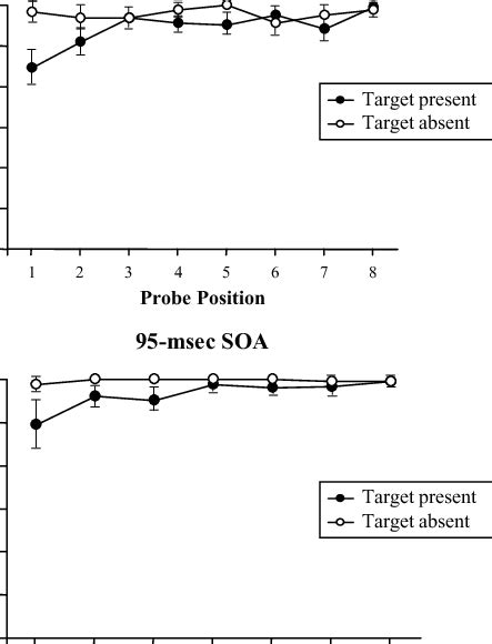 Probe Performance In Experiment 4 As A Function Of Soa When All