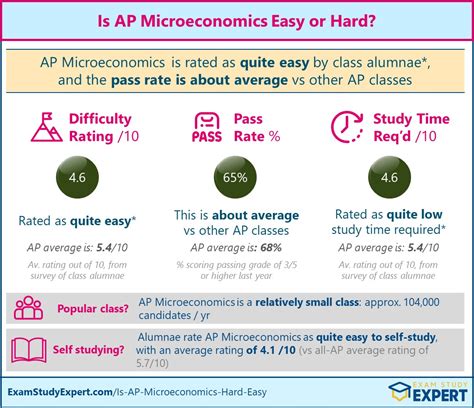 2024 25 How Hard Is Ap Microeconomics Answer Quite Easy Real