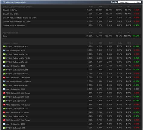 The December Steam Hardware Survey Shows That The GeForce GTX Is Now The Most Popular GPU