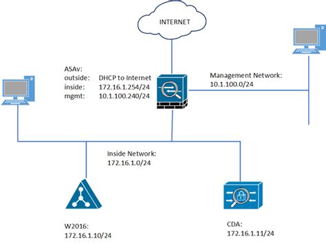 Cisco Cda Identity Firewall Configuration Example Cisco Community