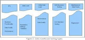 Data Warehouse Testing In Hyderabad ID 7140066262