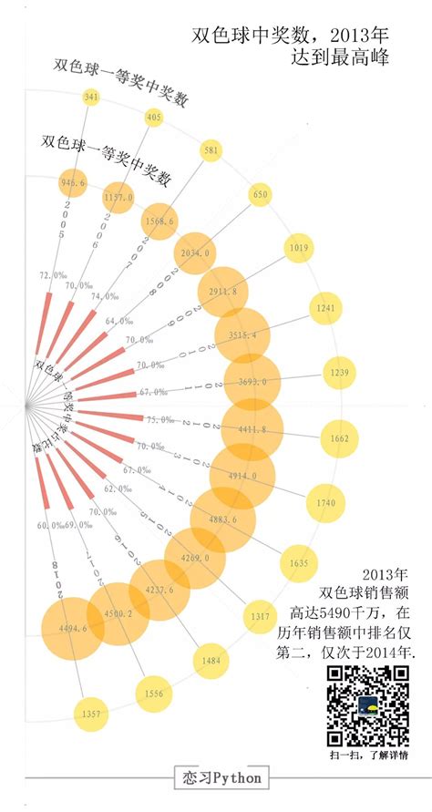 我用Python抓取了过去10年的双色球中奖信息就为了告诉你一件事 腾讯云开发者社区 腾讯云
